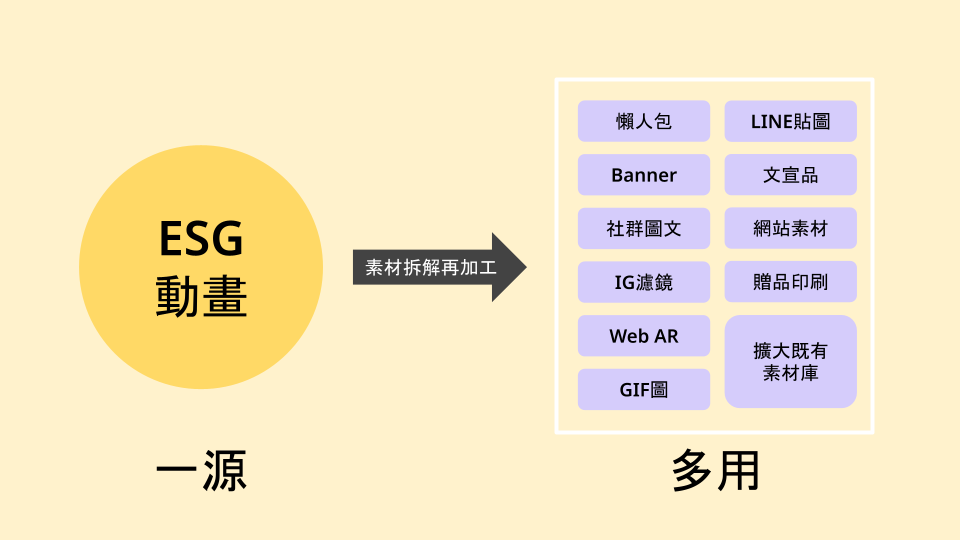 ESG 動畫：多功能的應用，讓企業內外宣傳更高效 - ESG 設計專區 - 2023 Woolito Studio