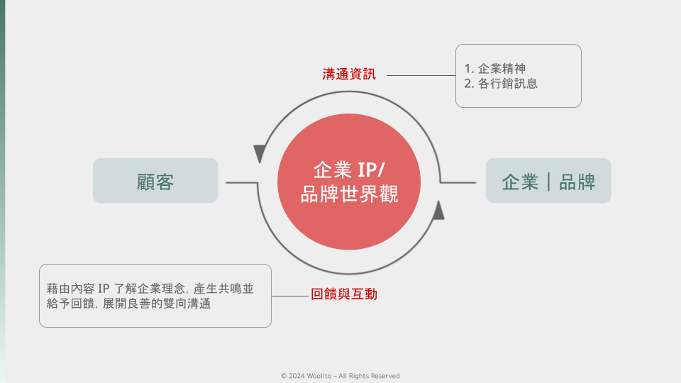企業打造內容 IP，開啟互動循環 - Insight Collector - 2024 Woolito Studio